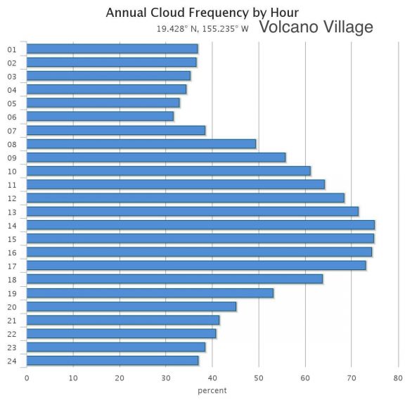 Monthly Volcano Village weather (temperature, rain, sun) | Big Island