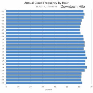 Hilo Monthly Average Weather: Temperature, Rainfall, and Cloud cover