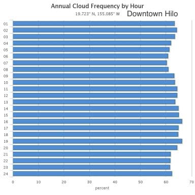 Hilo Monthly Average Weather: Temperature, Rainfall, and Cloud cover