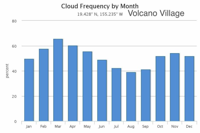 Monthly Volcano Village weather (temperature, rain, sun) | Big Island
