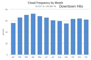 Hilo Monthly Average Weather: Temperature, Rainfall, and Cloud cover