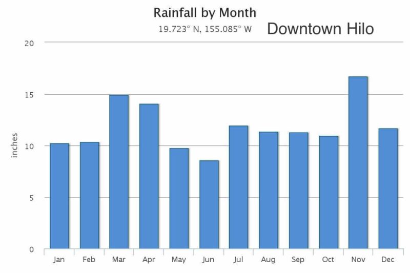 Hilo Monthly Average Weather: Temperature, Rainfall, and Cloud cover