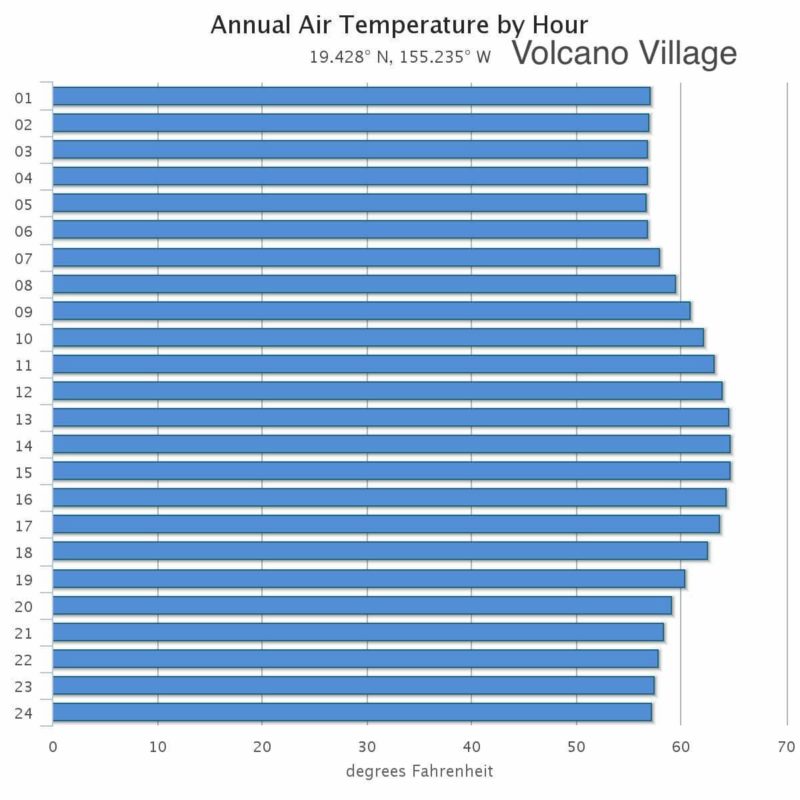 Monthly Volcano Village weather (temperature, rain, sun) | Big Island