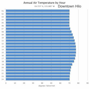 Hilo Monthly Average Weather: Temperature, Rainfall, and Cloud cover