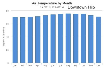 Hilo Monthly Average Weather: Temperature, Rainfall, and Cloud cover